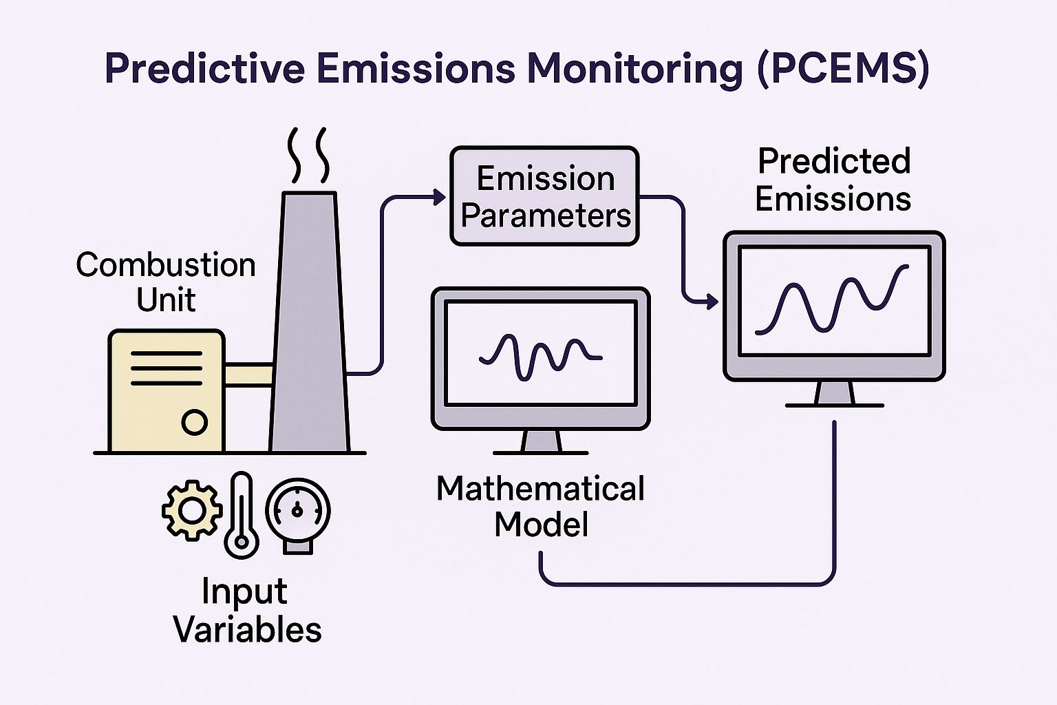 CO₂ Emissions: Direct Measurement vs Activity‑Based Calculation – Green ...